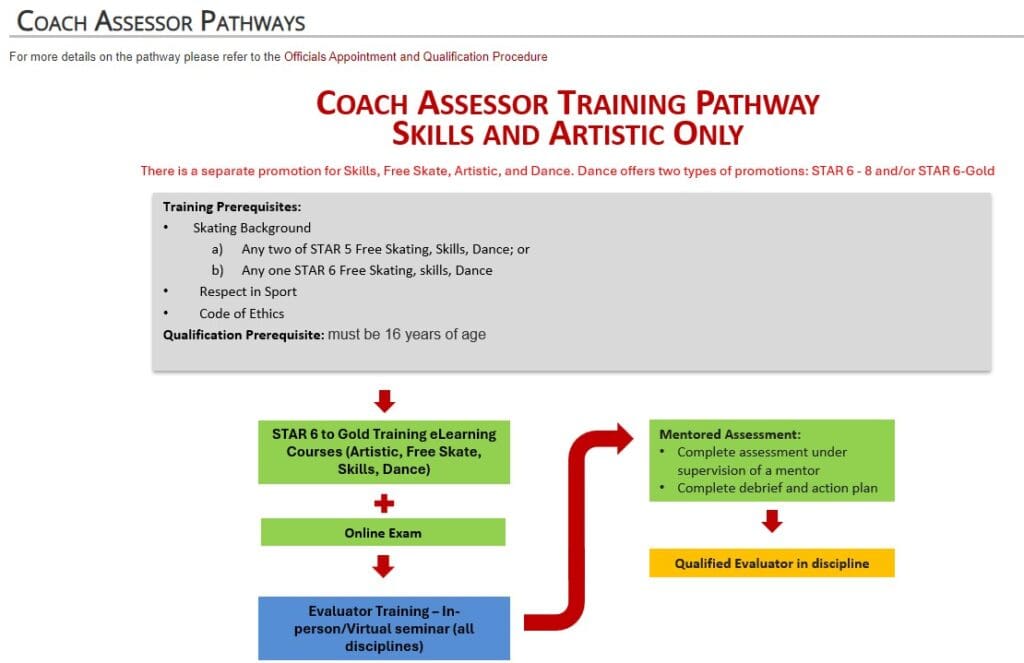 Coach Assessor Training Pathway Skills & Artistic - Skate Canada | AB ...